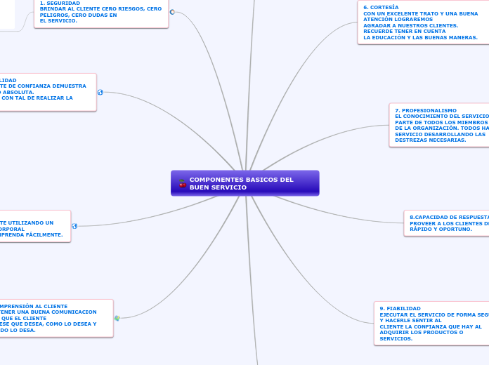Componentes que conforman un servicio - Mind Map