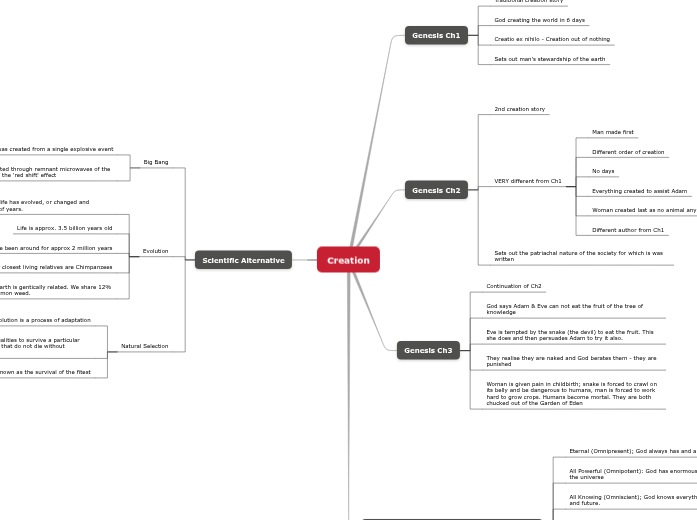 Creation | Mindomo Mind Map
