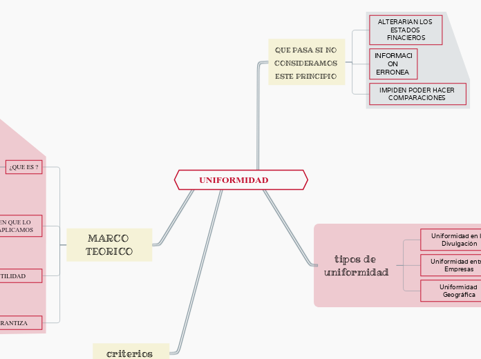 UNIFORMIDAD - Mind Map