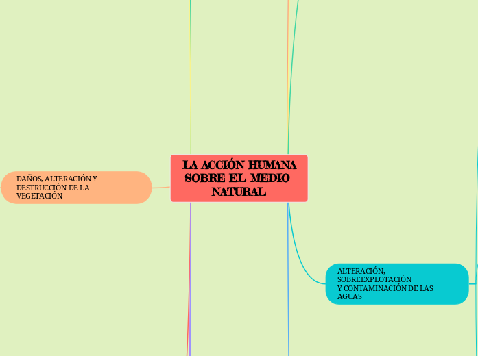 LA ACCIÓN HUMANA SOBRE EL MEDIO NATURAL - Mind Map