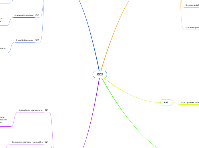 ODS - Mind Map
