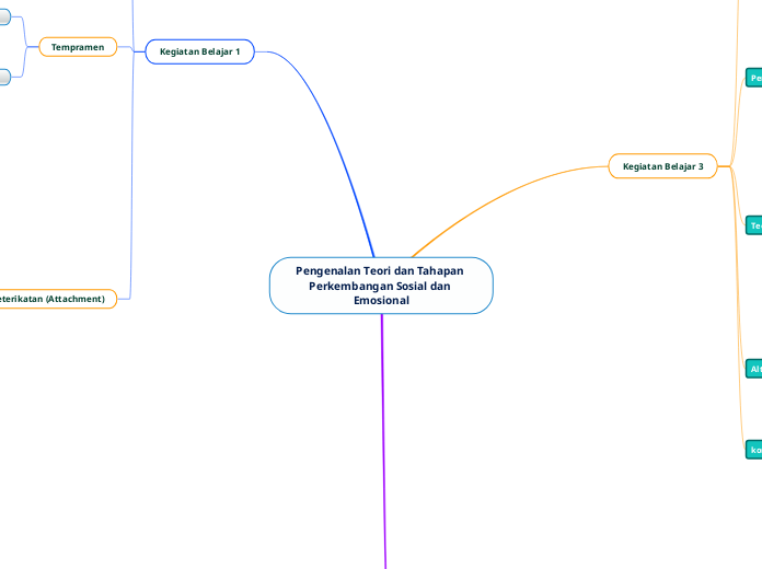 Pengenalan Teori dan Tahapan Perkembangan ...- Mind Map