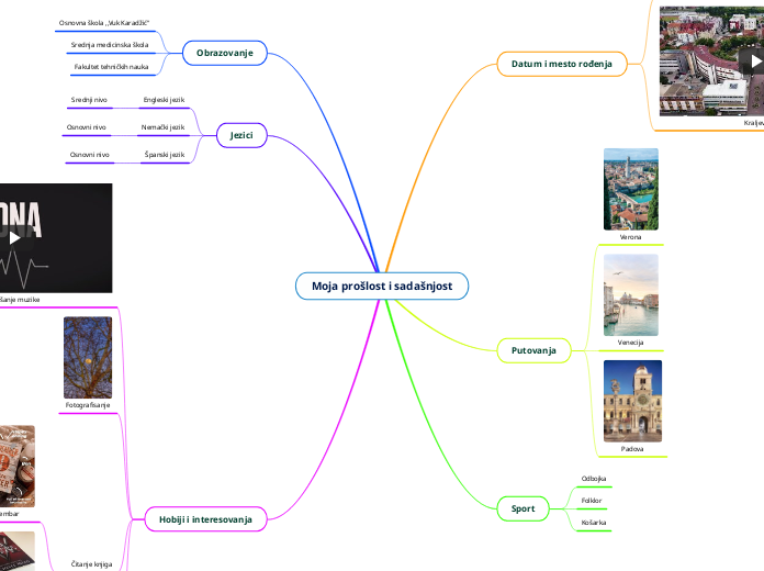 Moja prošlost i sadašnjost - Mind Map