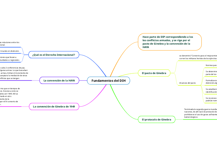 Fundamentos del DIH - Mind Map