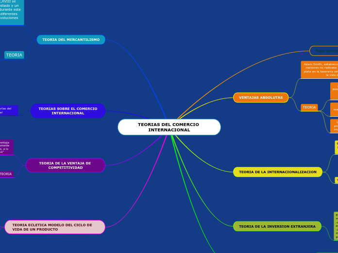 TEORIAS DEL COMERCIO INTERNACIONAL - Mind Map