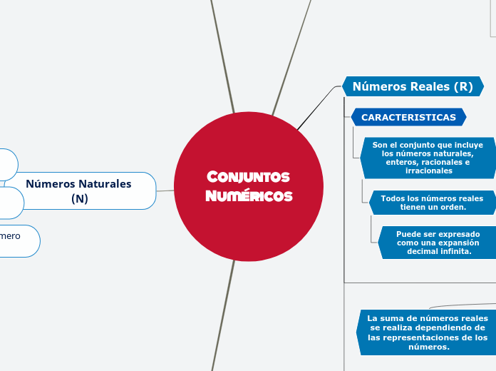 Conjuntos Numéricos - Mind Map