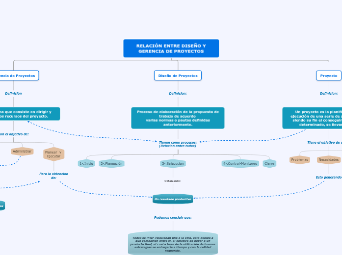 RELACIÓN ENTRE DISEÑO Y GERENCIA DE PROYECTOS | Mapa mental Mindomo