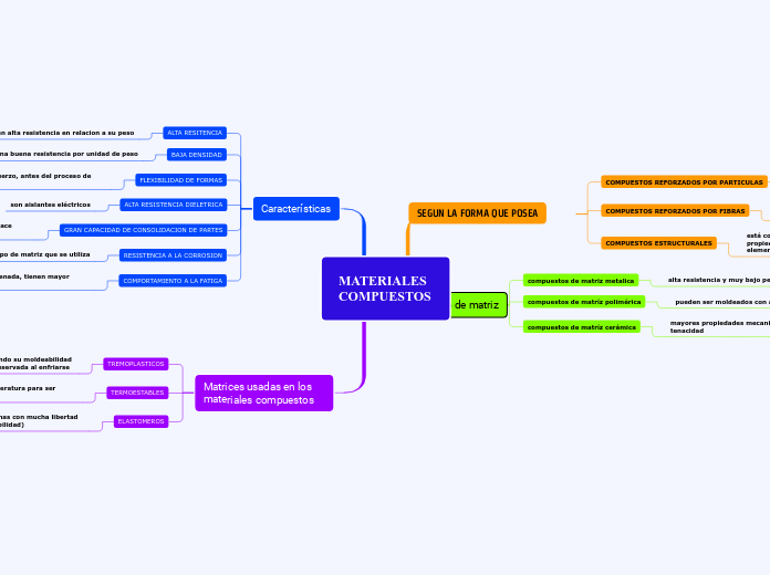 MATERIALES COMPUESTOS - Mind Map