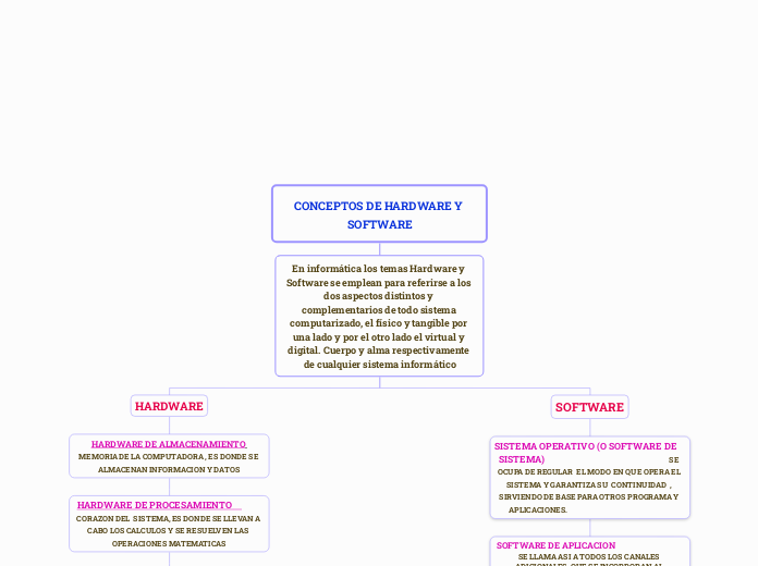 CONCEPTOS DE HARDWARE Y SOFTWARE - Mind Map