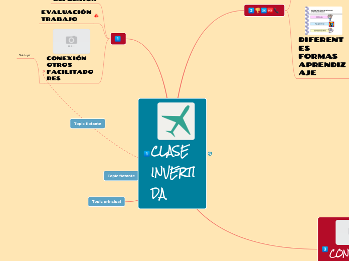 CLASE INVERTIDA - Mind Map