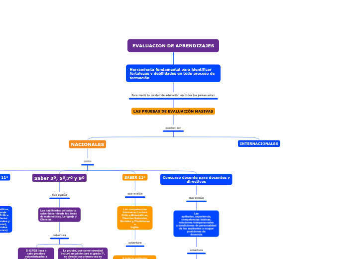 EVALUACION DE APRENDIZAJES | Mapa mental Mindomo