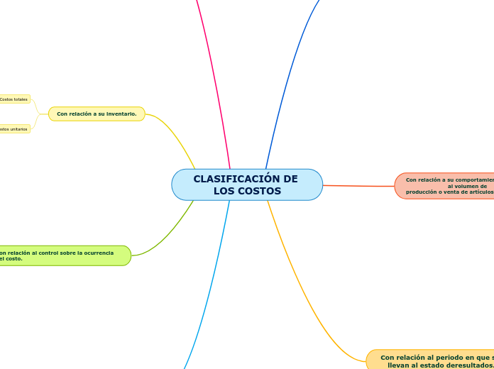 CLASIFICACIÓN DE LOS COSTOS - Mind Map