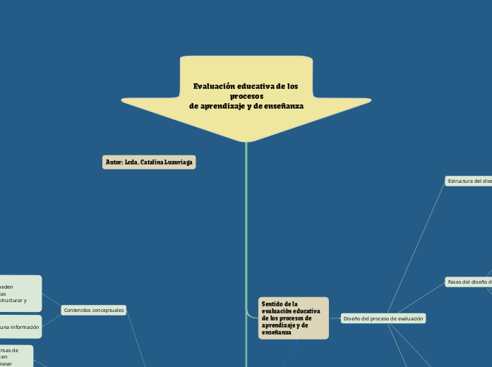 Evaluación educativa de los procesos de ap...- Mind Map