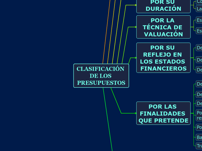 Clasificacion de los presupuestos - Mind Map Clasificacion de los presupuestos - Mind Map