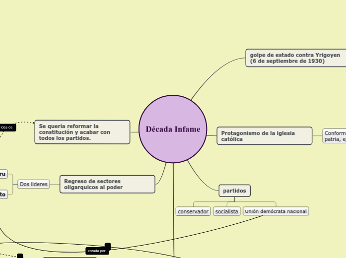 Década Infame - Mind Map