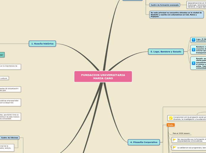 ESQUEMA UNIDAD 3 - Mind Map