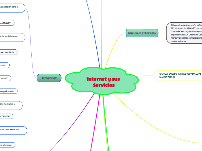 Internet y sus Servicios - Mind Map