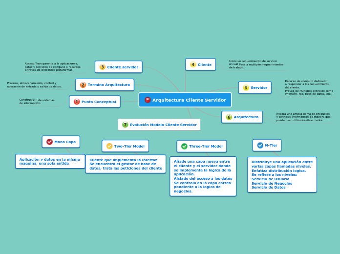 Arquitectura Cliente Servidor - Mind Map