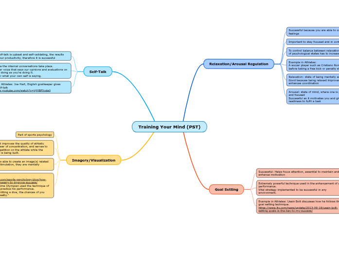Training Your Mind (PST) - Mind Map