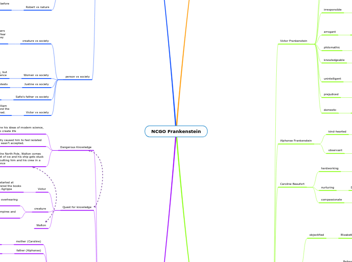 NCGO Frankenstein - Mind Map