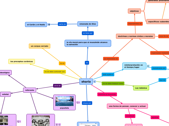 sharía - Concept Map