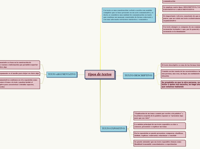 tipos de textos - Mind Map