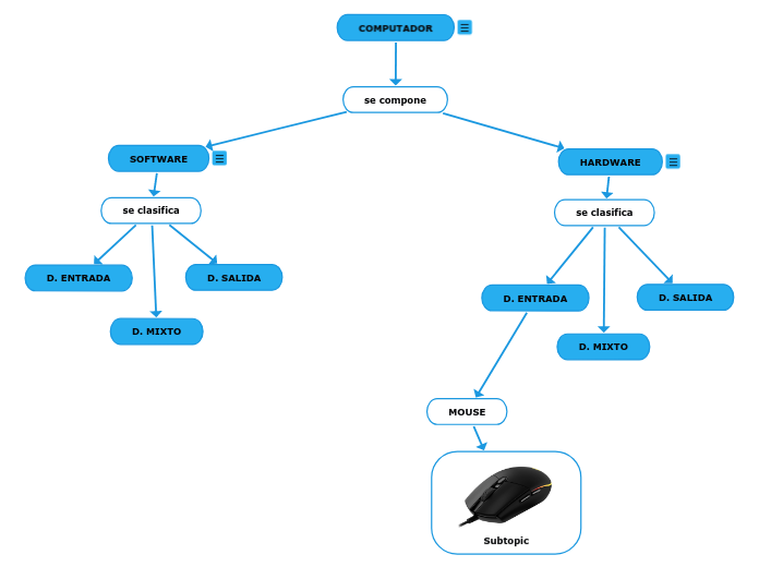COMPUTADOR - Mind Map
