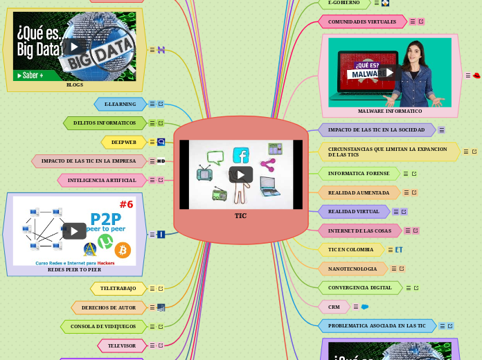 TIC - Mind Map