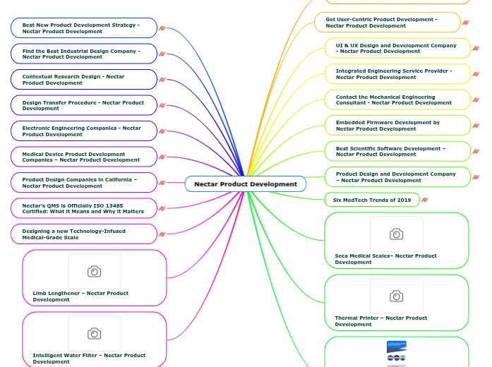 Nectar Product Development - Mind Map