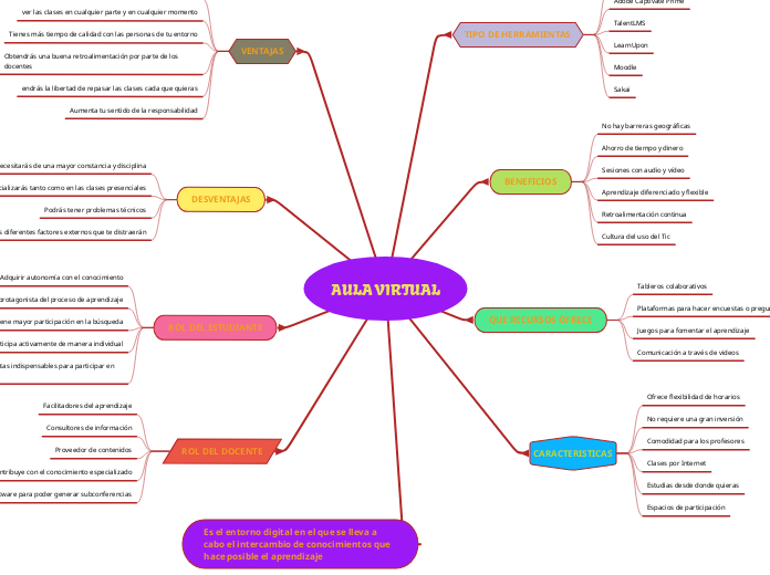 AULA VIRTUAL - Mind Map