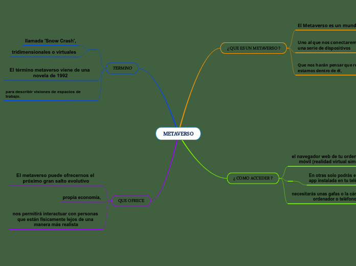 METAVERSO - Mind Map