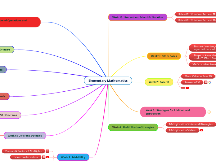Elementary Mathematics - Mind Map