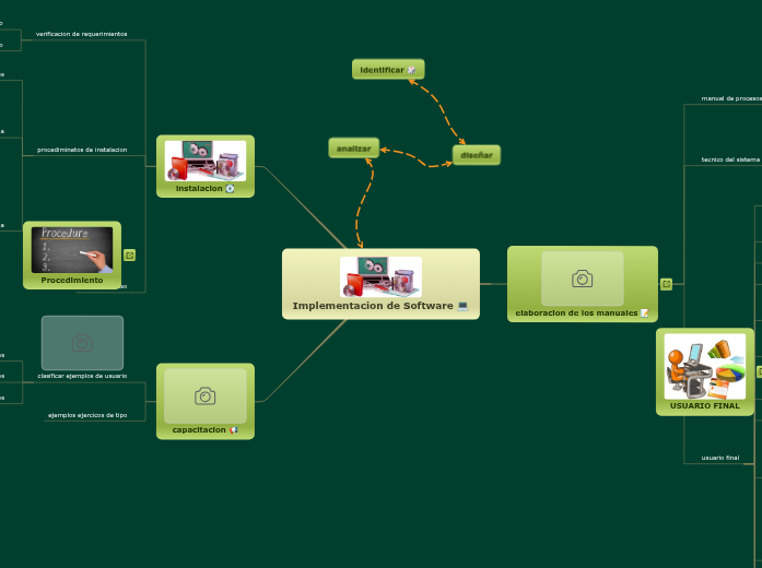 implementacion sofware - Mind Map