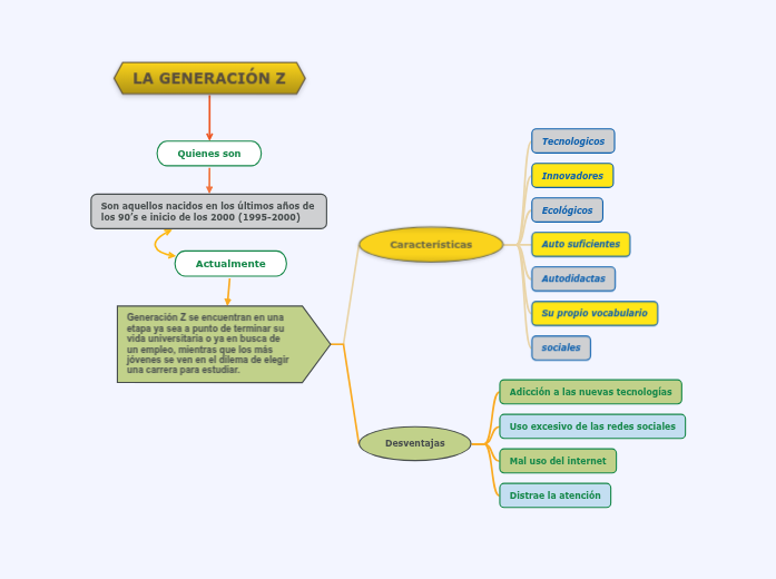 LA GENERACIÓN Z - Mind Map