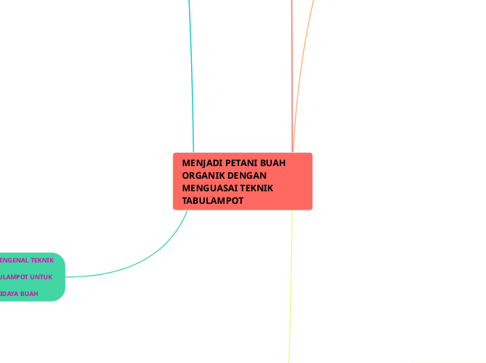 MENJADI PETANI BUAH ORGANIK DENGAN MENGUAS...- Mind Map