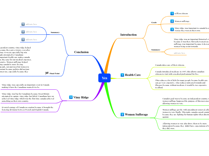 Yes - Mind Map