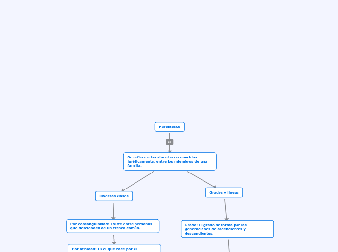Parentesco - Mind Map