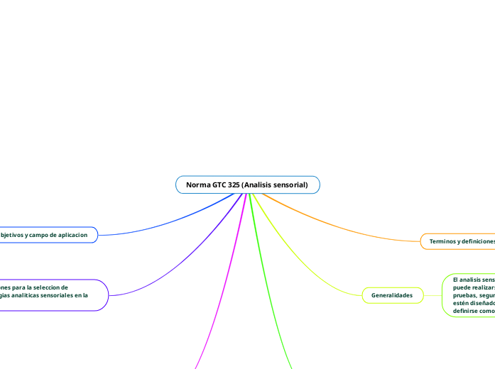 Norma GTC 325 (Analisis sensorial) - Mind Map