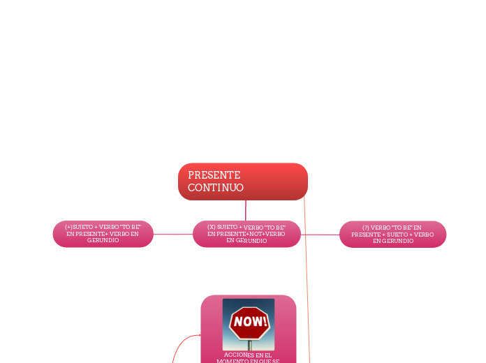 PRESENTE CONTINUO - Mind Map