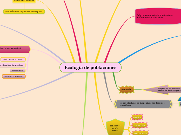 Ecología de poblaciones - Mind Map