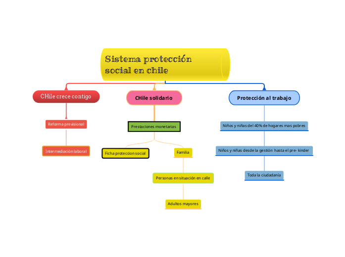 Sistema protección social en chile - Mind Map