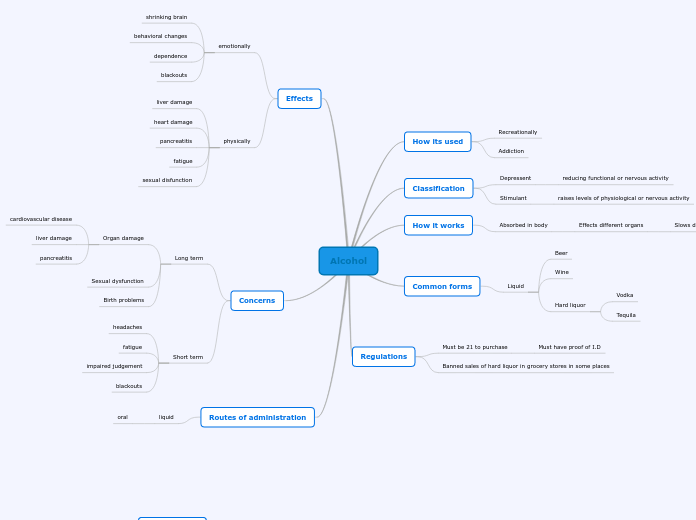 Alcohol - Mind Map