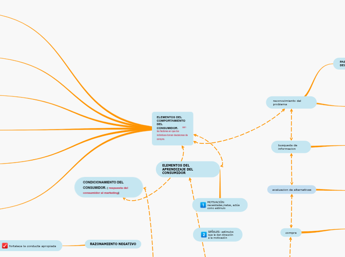 ELEMENTOS DEL COMPORTAMI...- Mind Map