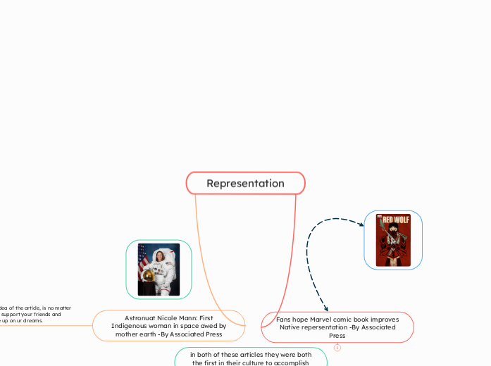 Representation | Mindomo Mind Map