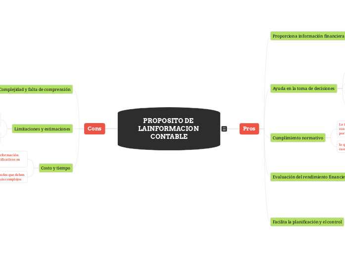 PROPOSITO DE LAINFORMACION CONTABLE - Mind Map