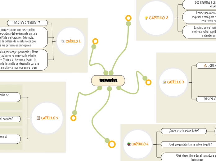 MARÍA - Mind Map