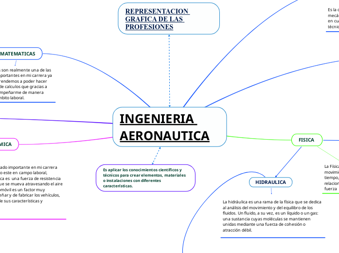 INGENIERIA AERONAUTICA - Mind Map