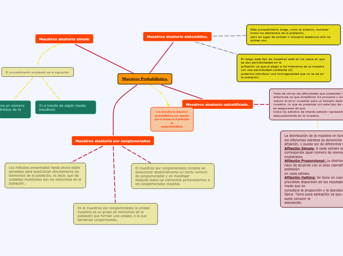Muestreo Probabilistico. - Mind Map