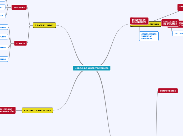 Investigación | Mapa mental Mindomo