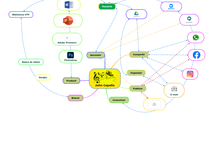 John Capella - Mind Map